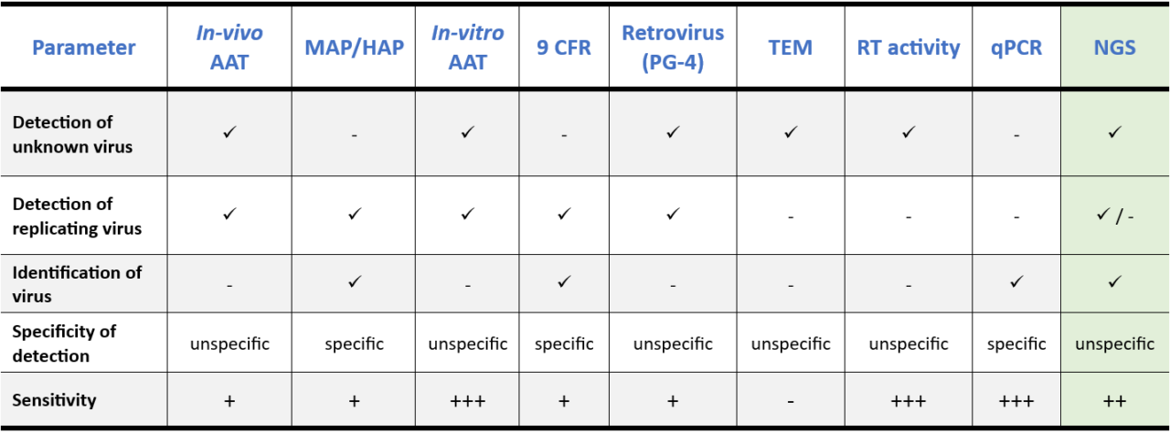 NGS Validation and Testing for Adventitious Agent Detection - ViruSure