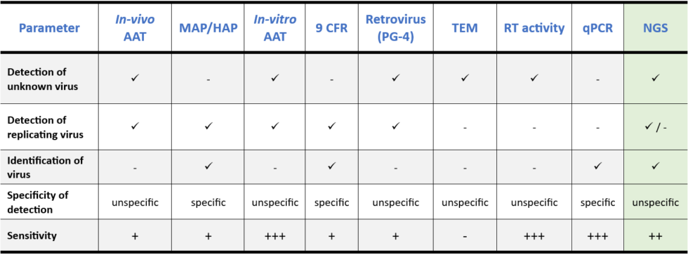 NGS Validation and Testing for Adventitious Agent Detection - ViruSure